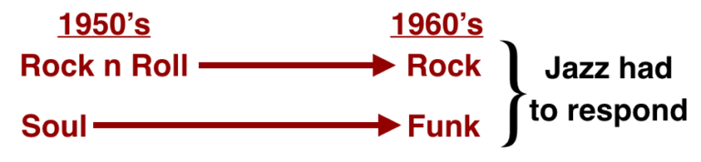 Jazz-Rock Fusion Explained - TJPS